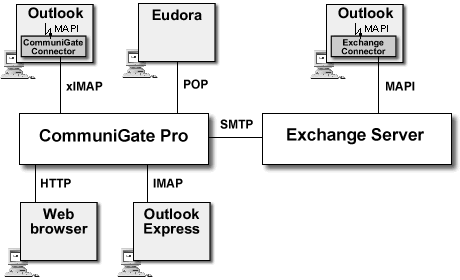 CommuniGate Pro: MAPI Connector